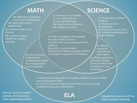 How do the Common Core Math, ELA, and Next Gen Science Standards ...