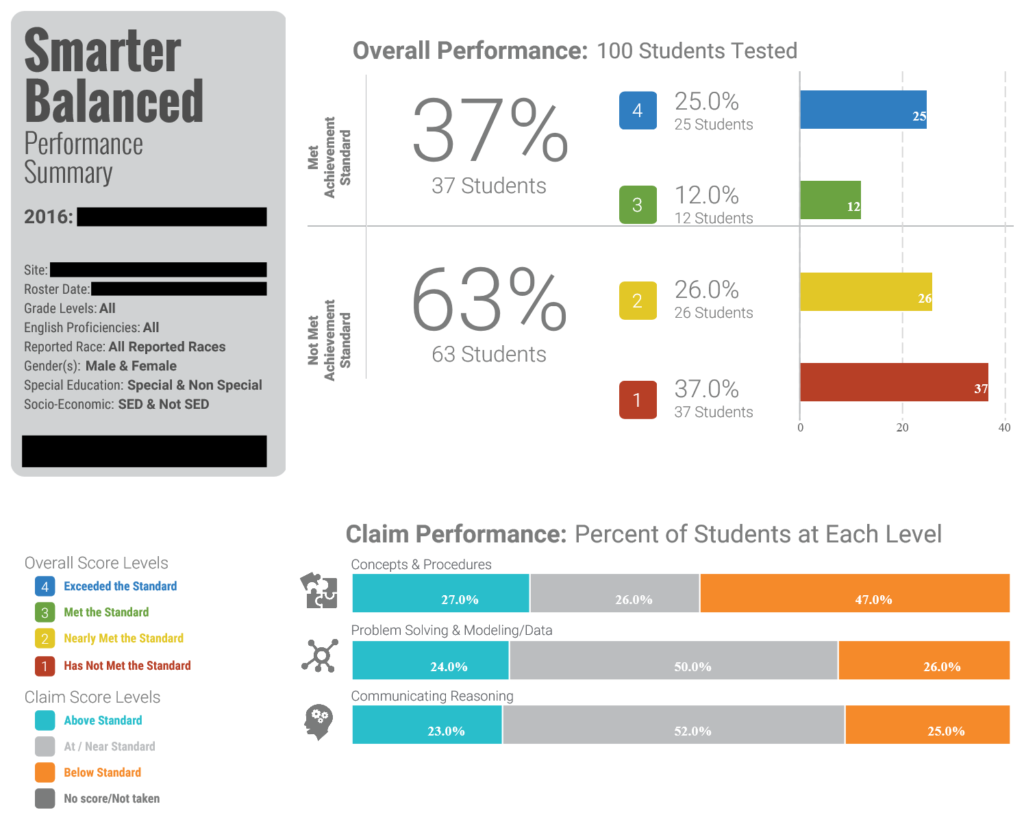 Avoid This SBAC Score Interpretation Mistake Robert Kaplinsky